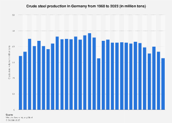 Crude steel production in Germany 2023| Statista