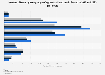Poland: Number of farms by area groups of agricultural land use 2023 ...