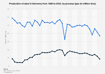 Steel production in Germany by process 2023| Statista