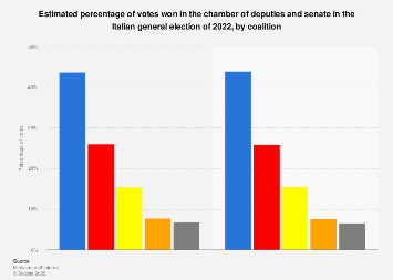 Italy: election results 2022| Statista