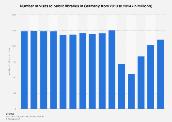 Public library visits Germany 2023 | Statista