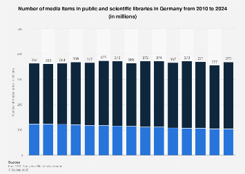 Public and scientific libraries: inventory Germany| Statista