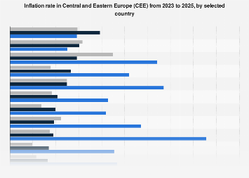 CEE: inflation forecast by country 2025| Statista