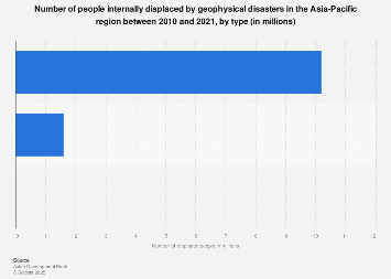 APAC: displacements due to geophysical disasters by type 2021 | Statista
