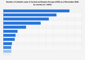 CEE: number of LinkedIn users by country 2025| Statista