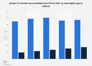 LinkedIn premium users worldwide by subscription type 2023| Statista