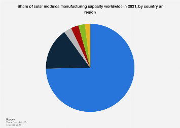Global solar modules manufacturing capacity share 2021| Statista