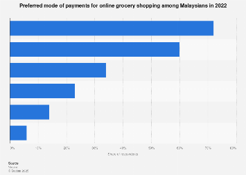 Malaysia: preferred mode of payments for online grocery shopping 2022 ...