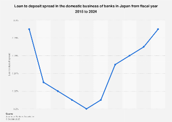 Japan: interest rate spread of banks 2024| Statista