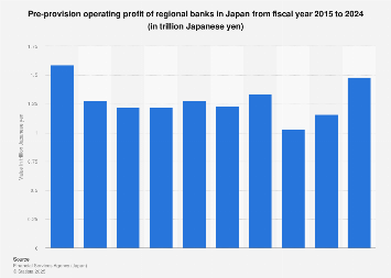 Japan: pre-provision operating profit of regional banks 2023 | Statista