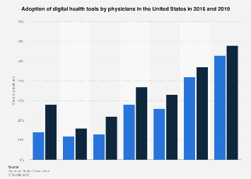Adoption of digital health tools in the United States 2016-2019| Statista