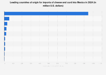 Cheese imports by origin in Mexico 2024| Statista