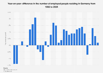 Employment change in Germany 1992-2024| Statista