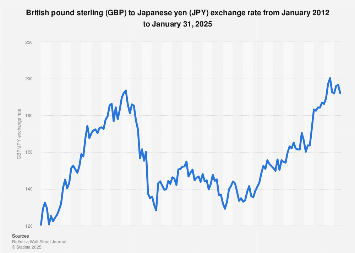 Pound to Japanese yen 2012-2025| Statista