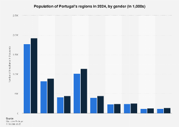 Portugal: regional population 2024 by gender| Statista