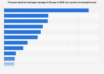 European hydrogen storage need by country 2030| Statista
