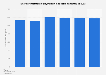 Indonesia: share of informal employment| Statista
