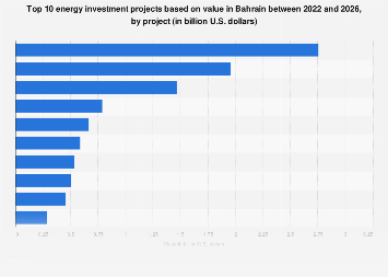 Bahrain: energy investment projects by project 2026| Statista