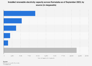 India Karnataka installed renewable energy capacity| Statista