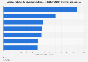 France: top digital audio advertisers 2024| Statista