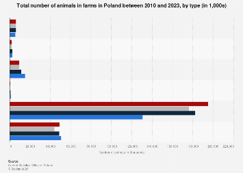 Poland: animals in farms by type 2023| Statista