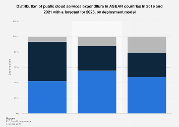 ASEAN: breakdown of public cloud services spend by model 2026| Statista