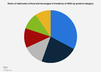 Kuwait: food and beverages retail by product category 2020| Statista