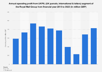 Royal Mail: operating profit from UK letter and parcel 2021-2022| Statista