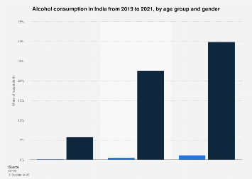 India: alcohol consumption by age group and gender 2021| Statista