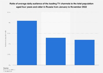 Rating of major TV channels Russia| Statista