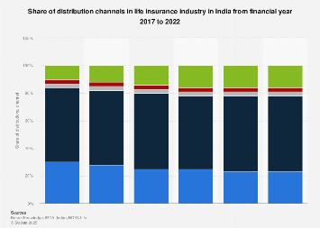 India: distribution channels in life insurance share 2022| Statista