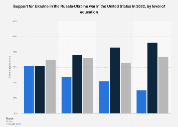 Americans support for Ukraine U.S. by education 2022| Statista