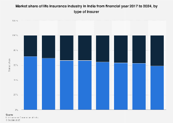 India: life insurance market share by type 2024| Statista