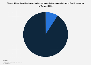 South Korea: share of depression experienced in Seoul residents 2022 ...