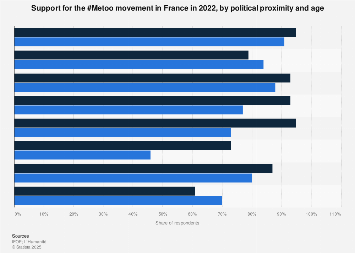 #Metoo: support by age and political party in France 2022 | Statista
