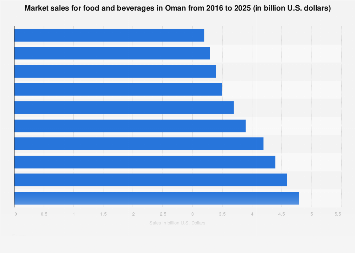 Oman: food and beverages market sales 2019| Statista