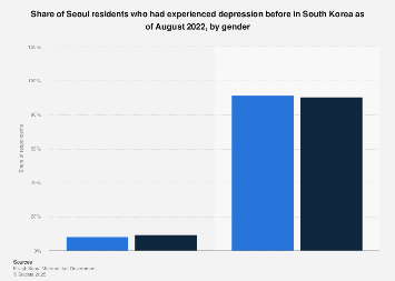 South Korea: share of depression experienced in Seoul residents by ...