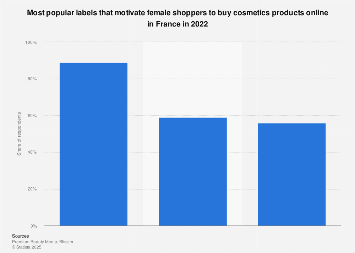 France: top labels for cosmetic online purchases 2022 | Statista