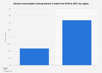 India: alcohol consumption use among women by region 2021| Statista