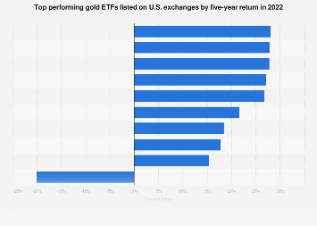 U.S.: leading gold ETFs 2022| Statista