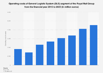 GLS - operating costs 2021-2022 | Statista
