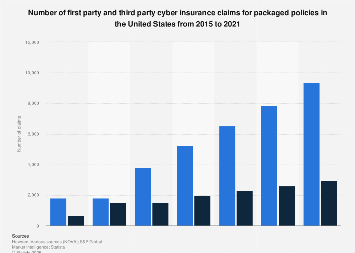 Cyber claims: U.S. packaged insurance policies 2021 | Statista