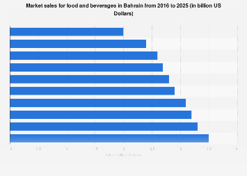 Bahrain: food and beverage market sales 2019| Statista