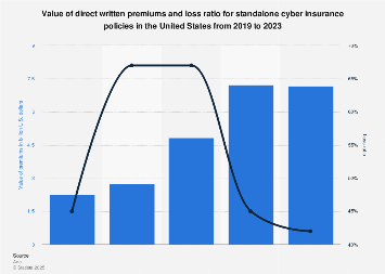 Cyber insurance: written premiums vs loss ratio| Statista