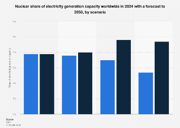 Global nuclear energy capacity share by case 2050 | Statista