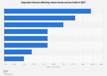 India: factors affecting stress levels 2021| Statista