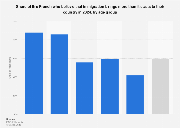 France: belief that immigration is a chance by age 2022 | Statista