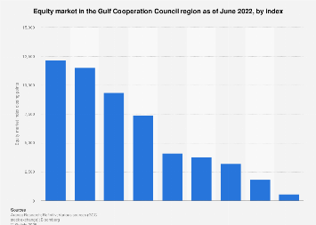 GCC: equity market indices 2022| Statista