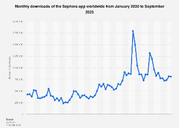 Sephora global monthly app downloads 2020-2025| Statista