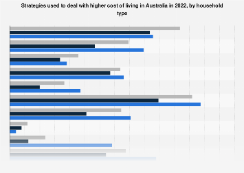 Australia: strategies used to deal with higher cost of living by ...